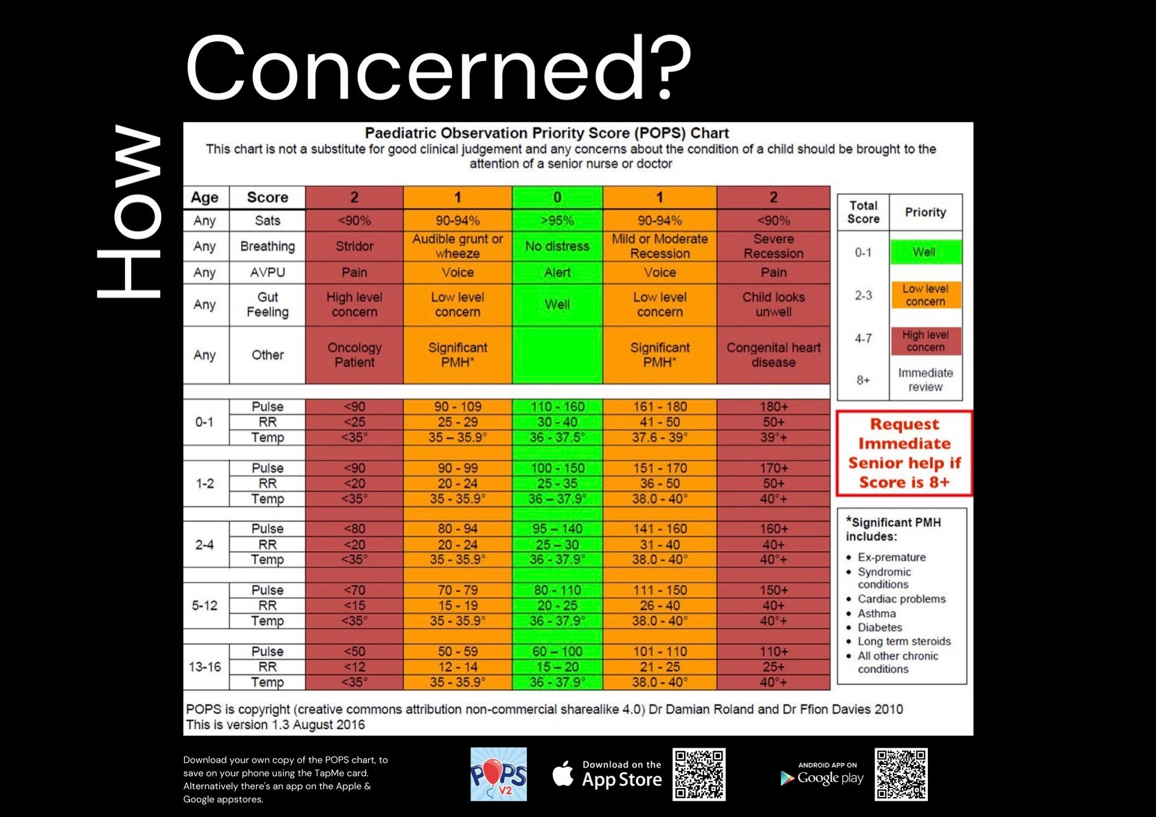 Early Warning Scores - POPS | Free Paediatric CPD FOAMed for UK ...